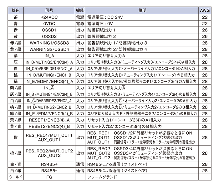 UAM-05LPA-T301/T301C | 製品一覧 | 測域センサ | エリア設定タイプ | 北陽電機株式会社 | 光データ装置、センサ ...